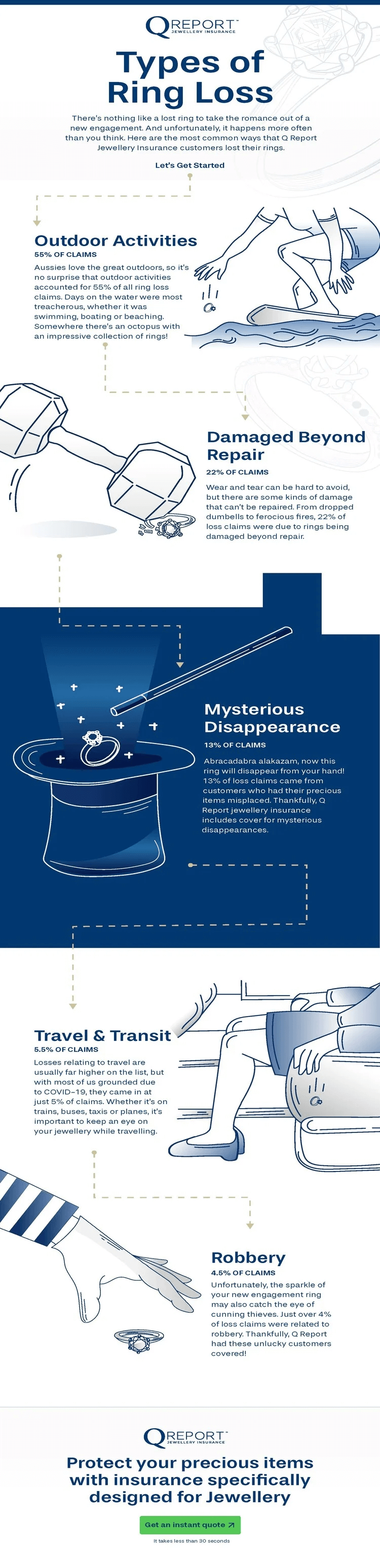 (Infographic) Types of Ring Loss